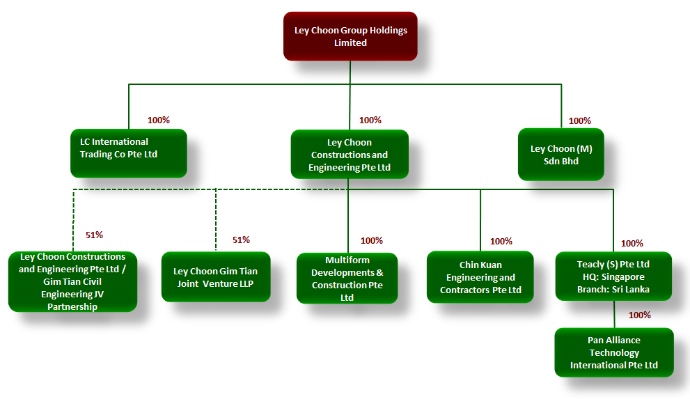Our Group Structure - Ley Choon Group Ley Choon Group